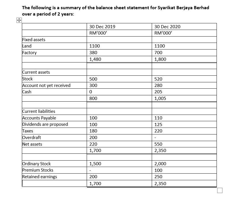 Solved The following is a summary of the balance sheet | Chegg.com