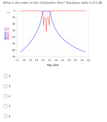 Solved What is the order of this Chebyshev filter? Bandpass | Chegg.com