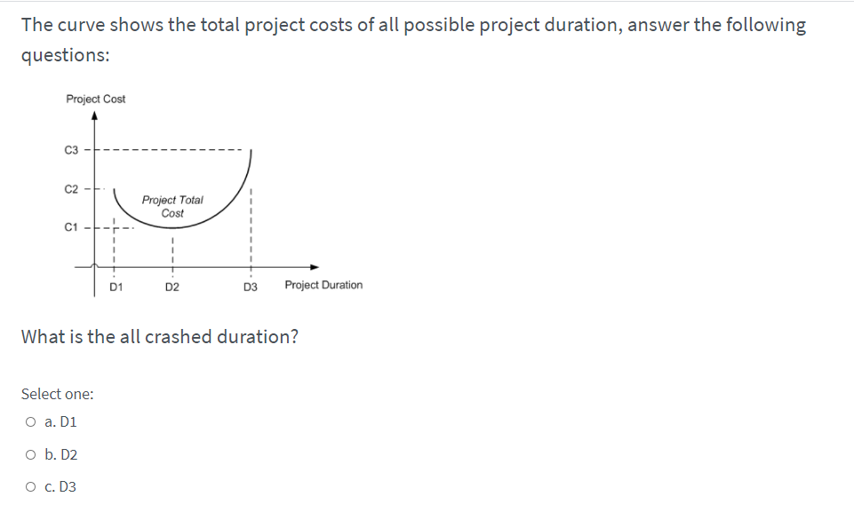 Solved The curve shows the total project costs of all | Chegg.com