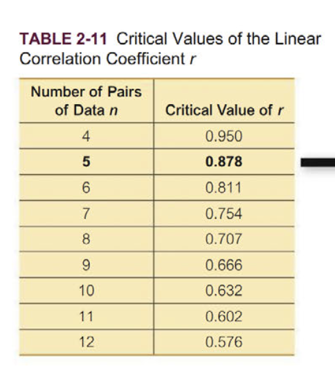 Solved Linear Correlation Coefficient In Exercises 9-12, the | Chegg.com