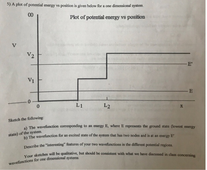 Solved 5) A plot of potential energy vs position is given | Chegg.com