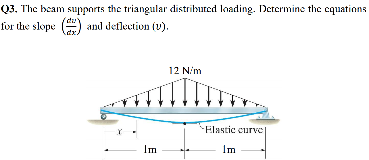 Solved Q3. The beam supports the triangular distributed | Chegg.com Solved Q3. The beam supports the triangular distributed | Chegg.com