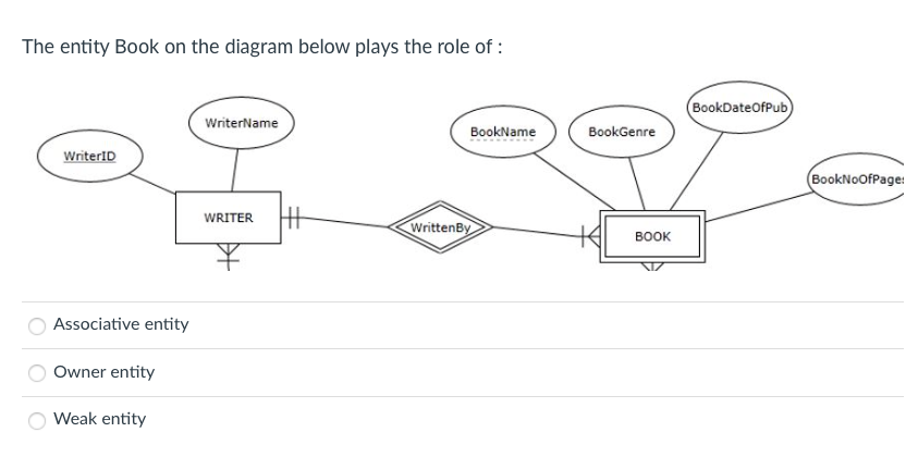 Solved The entity Book on the diagram below plays the role | Chegg.com