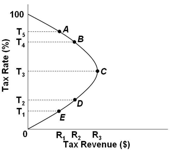 Solved Refer to the figure and assume the economy initially | Chegg.com