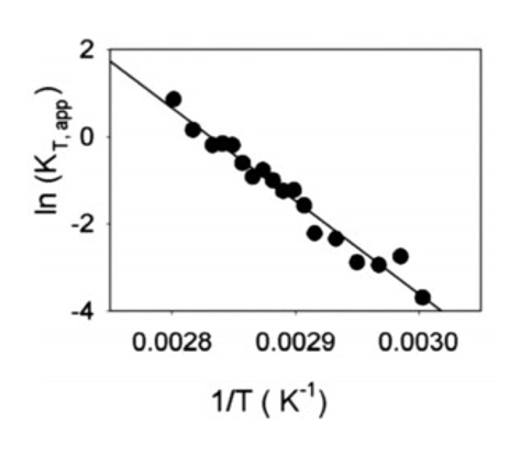 Solved The following Vant Hoff Plot was constructed for the | Chegg.com