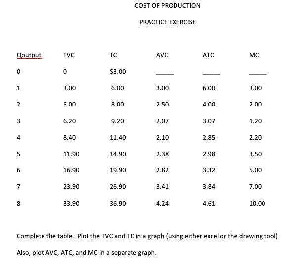 Solved COST OF PRODUCTION PRACTICE EXERCISE Qoutput TVC TC | Chegg.com
