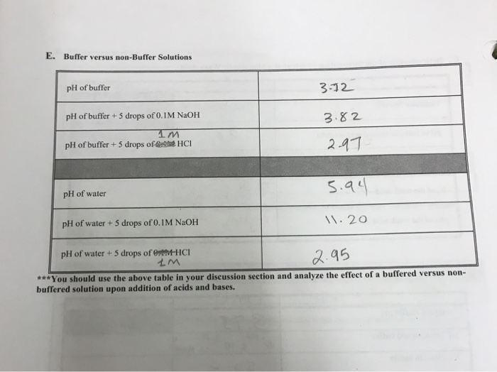 Solved E. Buffer versus non-Buffer Solutions pH of buffer pH | Chegg.com