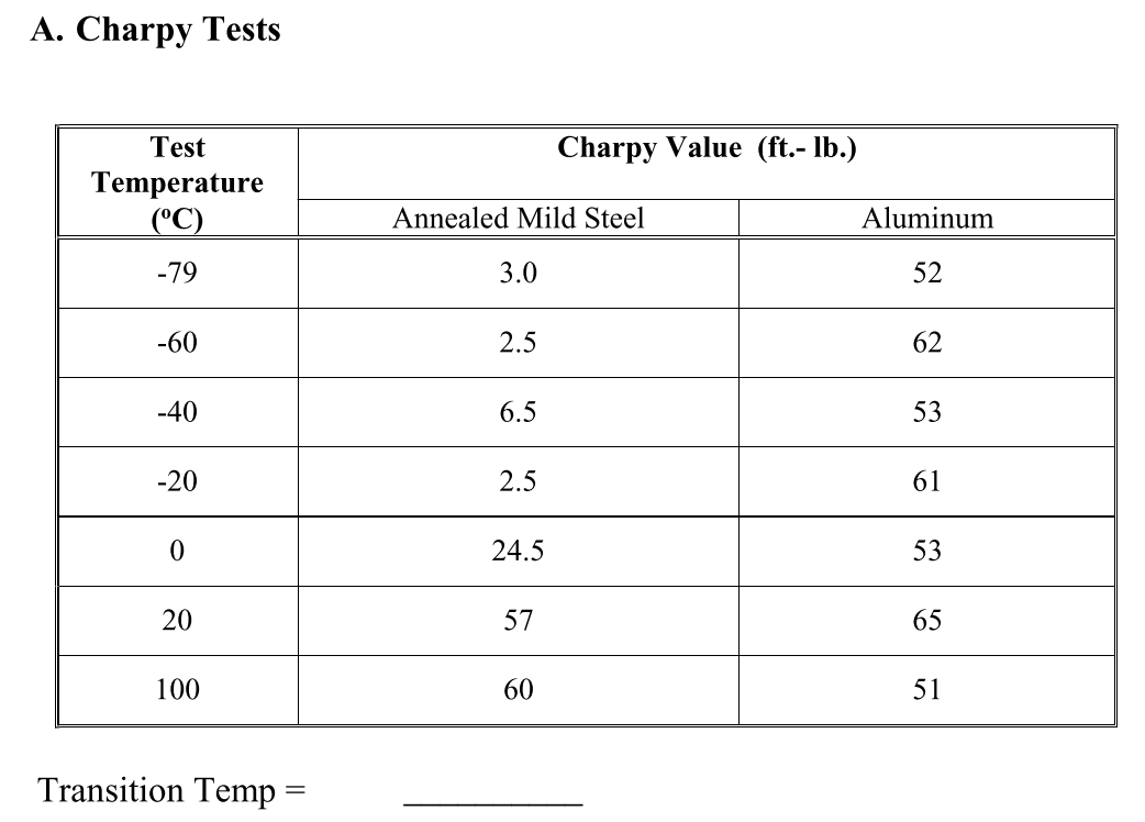 Solved A. Charpy Tests Charpy Value (ft.- lb.) Test | Chegg.com