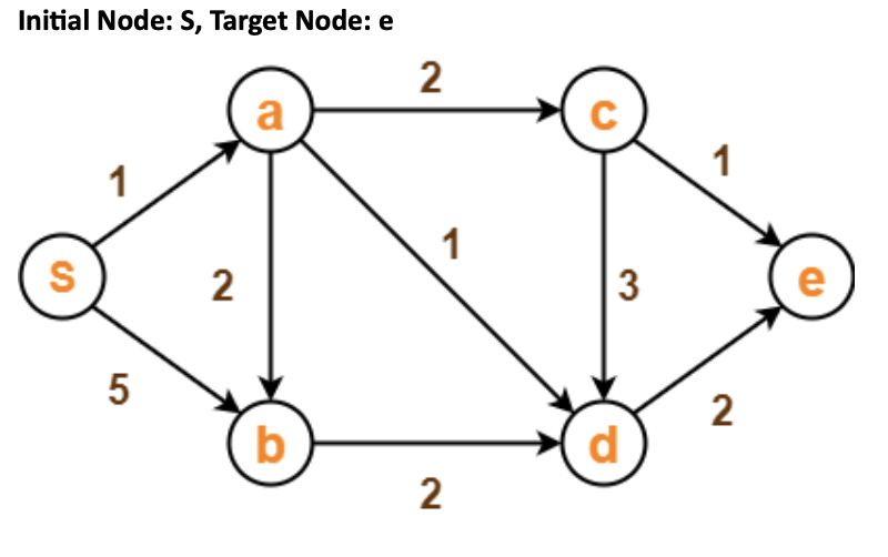 Solved Initial Node S Target Node 