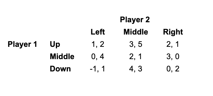 Solved Game theory - Does either player have a dominant | Chegg.com