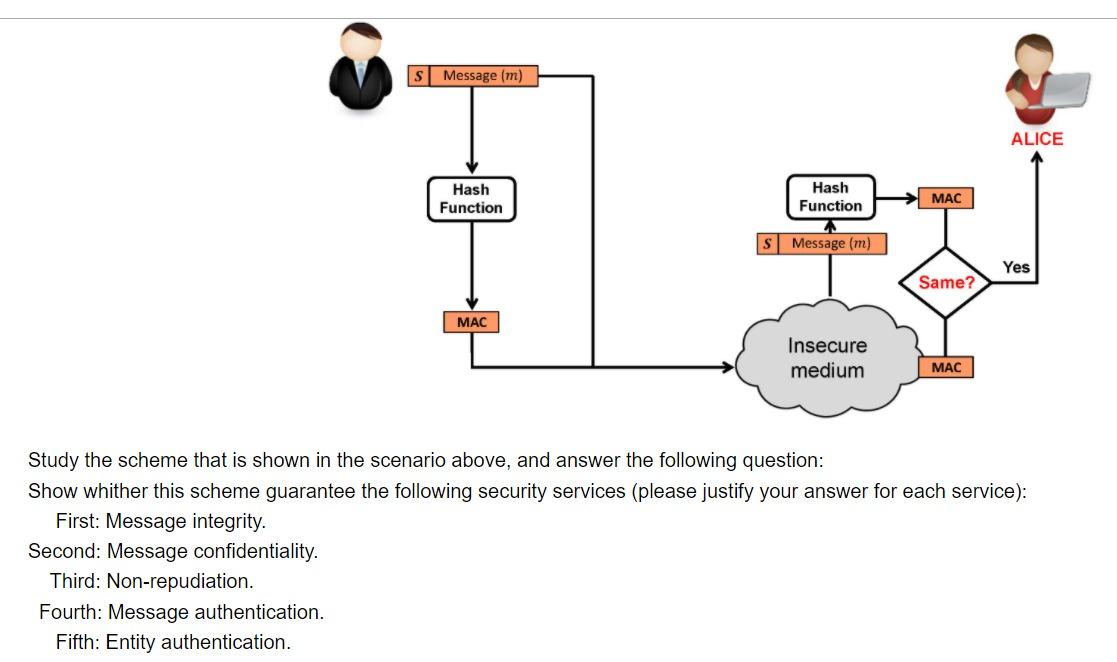 Solved S Message M Alice Hash Function Hash Function Mac S 5917