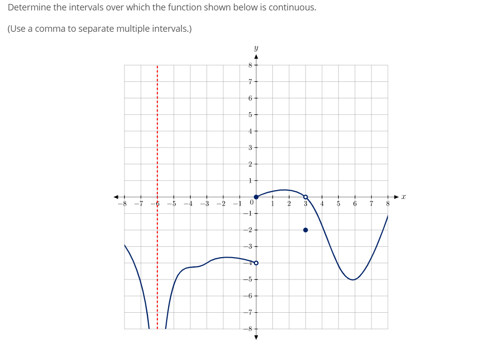 Solved Determine the intervals over which the function shown | Chegg.com