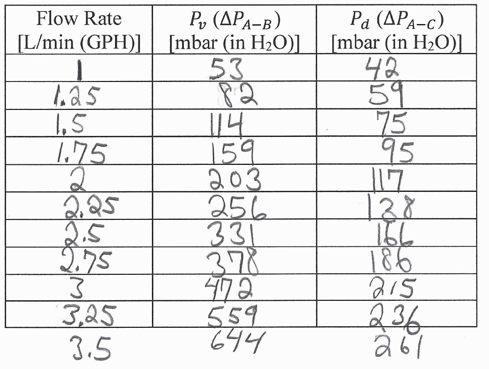 5. Take the equation for flow rate as a | Chegg.com