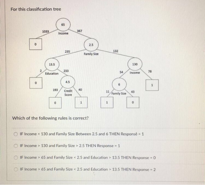 Solved For this classification tree 65 1033 Income 367 2.5 | Chegg.com