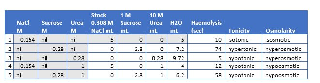 Solved Help predict the Tonicity and Osmolarity for each | Chegg.com