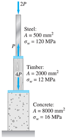 Solved Find the maximum allowable value of P in kN for the | Chegg.com