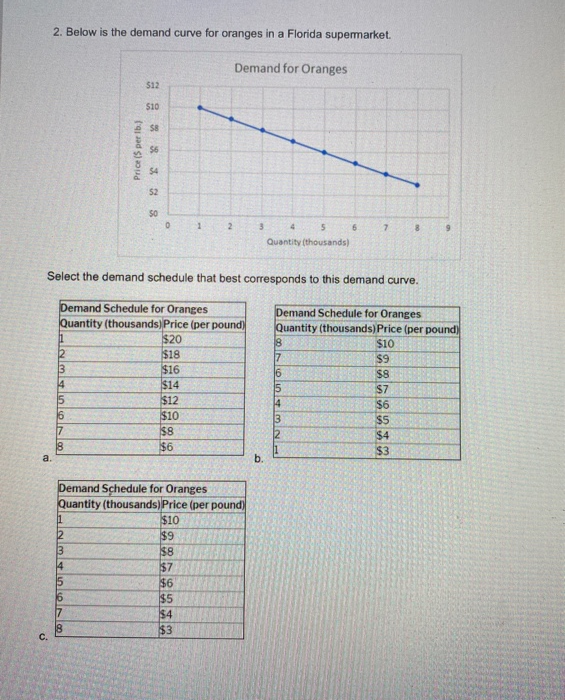 Solved 2. Below is the demand curve for oranges in a Florida | Chegg.com