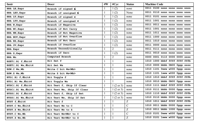In MPLAB write and compile (using the simulator) an | Chegg.com