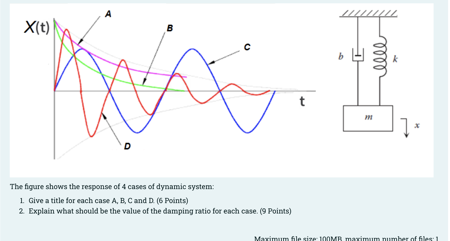 Solved The figure shows the response of 4 cases of dynamic | Chegg.com