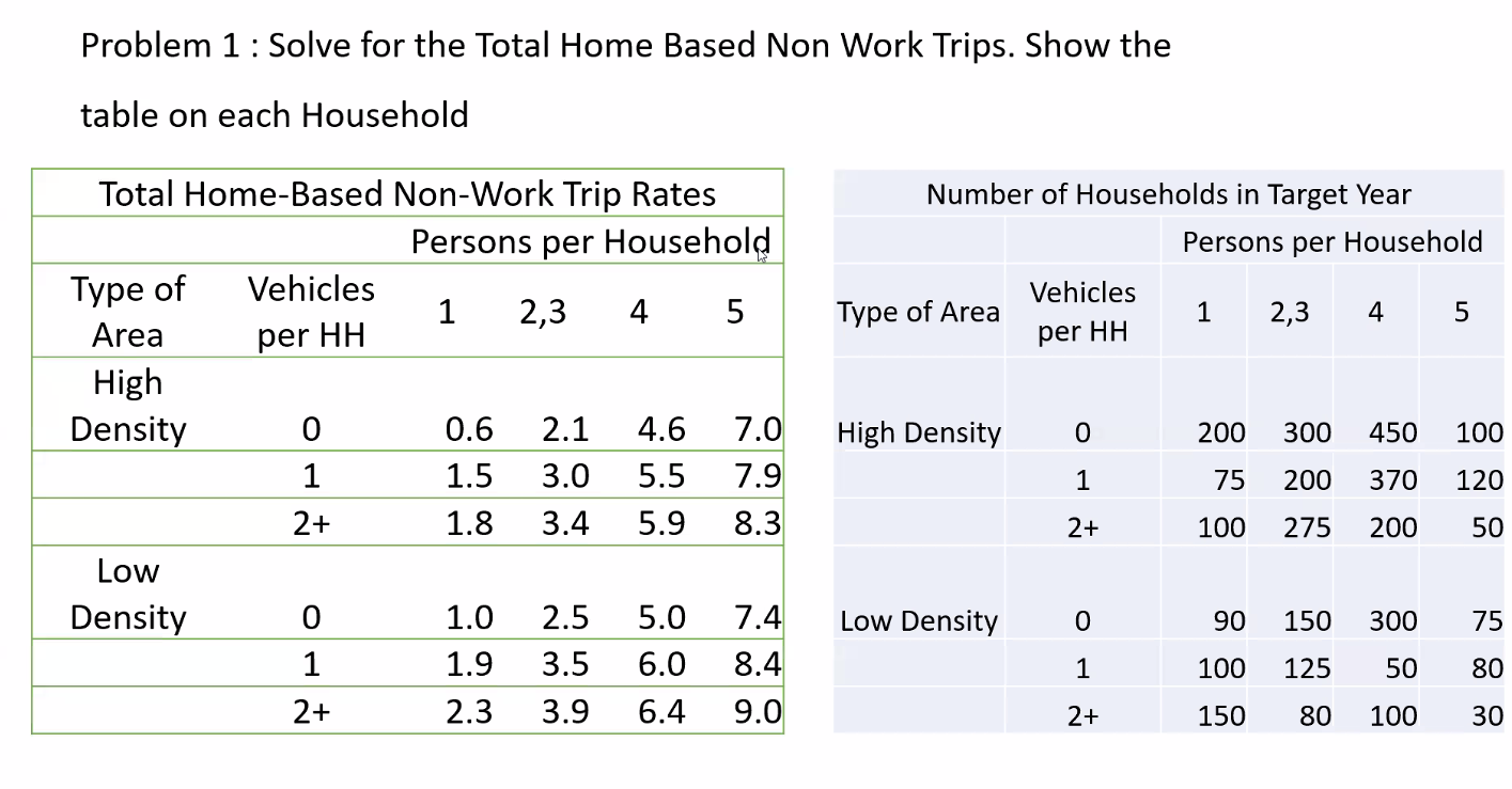 Solved Problem 1: Solve for the Total Home Based Non Work | Chegg.com