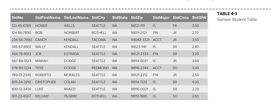 Solved Please provide SQL SELECT statements compatible with | Chegg.com