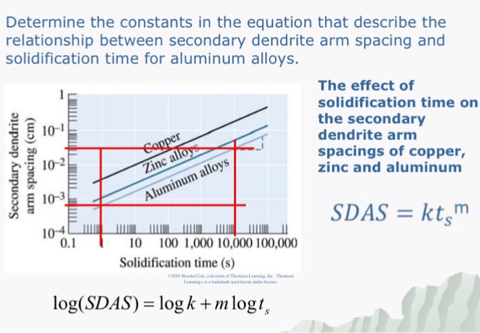 Solved Determine the constants in the equation that describe | Chegg.com