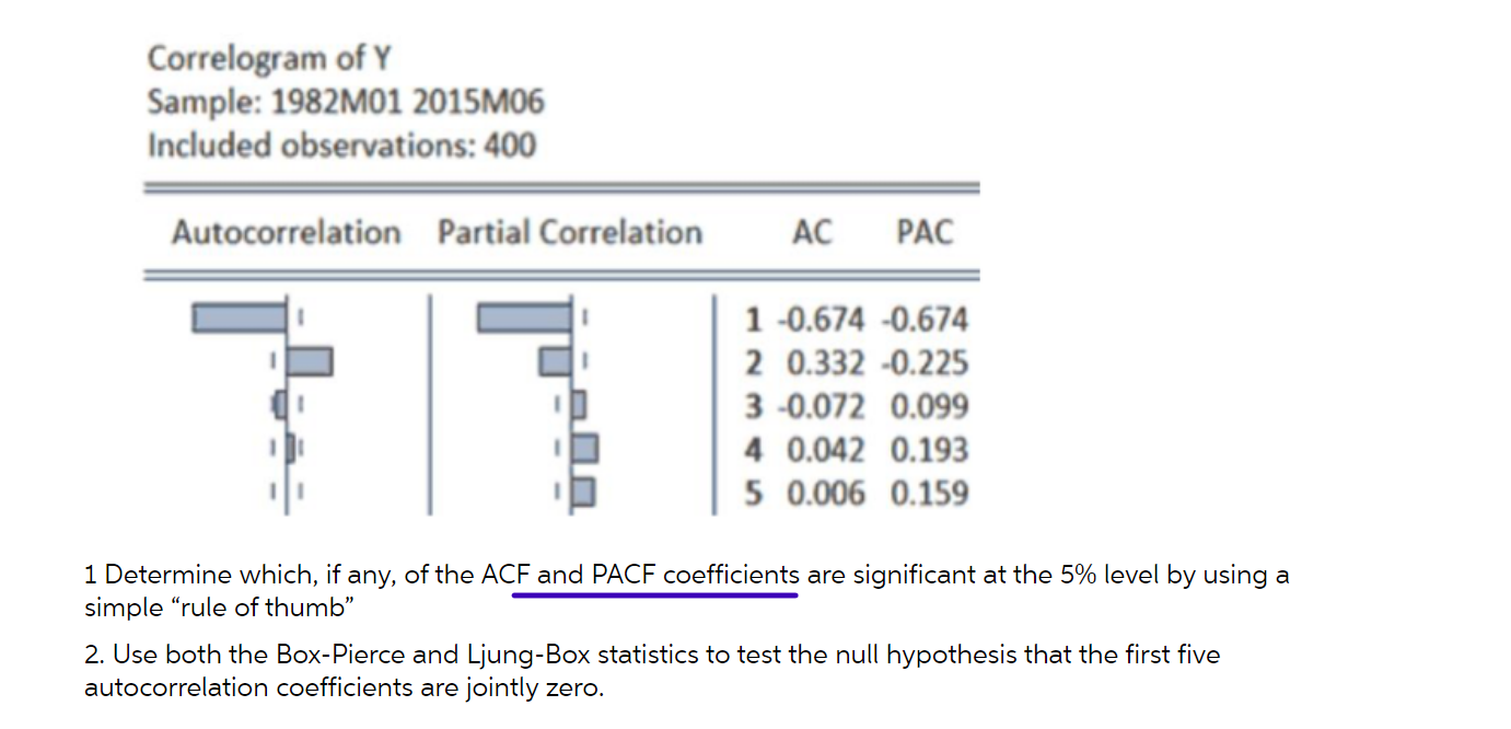 Solved Correlogram of Y Sample: 1982M01 2015M06 Included | Chegg.com