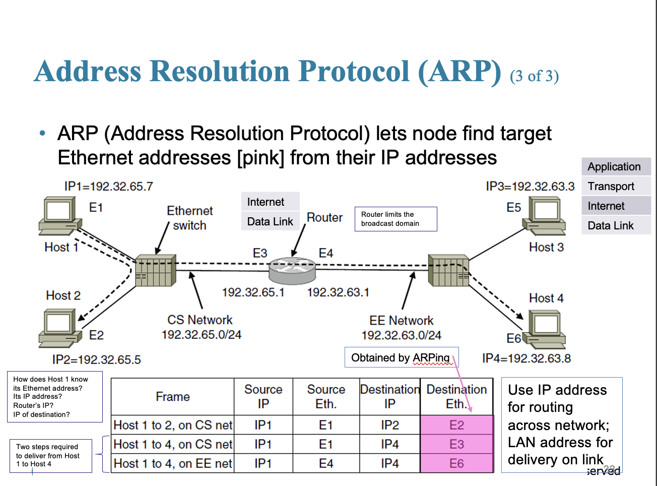 Address Resolution Protocol (ARP) (3 of 3) - ARP | Chegg.com