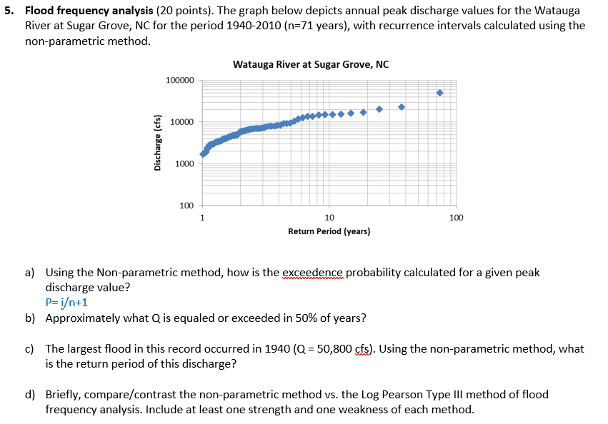 Solved 5. Flood frequency analysis (20 points). The graph | Chegg.com