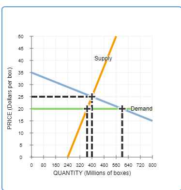 Solved The following graph shows the annual market for | Chegg.com