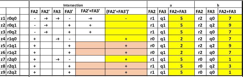 Solved 2. Find the intersection of FA2 and FA3. Generate | Chegg.com