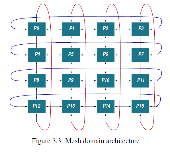 Q3 : Domain decomposition is a well known | Chegg.com