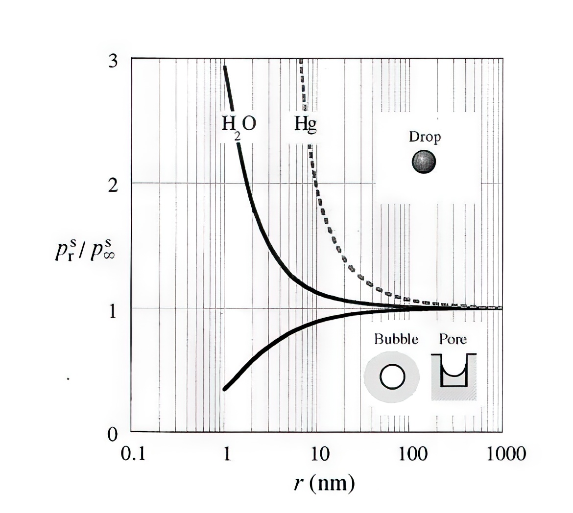 Solved The equilibrium vapor pressure.The Kelvin equation, | Chegg.com