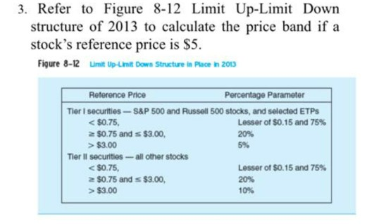 Solved 3. Refer to Figure 8-12 Limit Up-Limit Down structure | Chegg.com