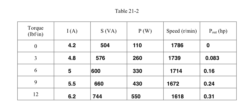 Solved 2. Assuming 9 lbfin is the full load torque; from | Chegg.com