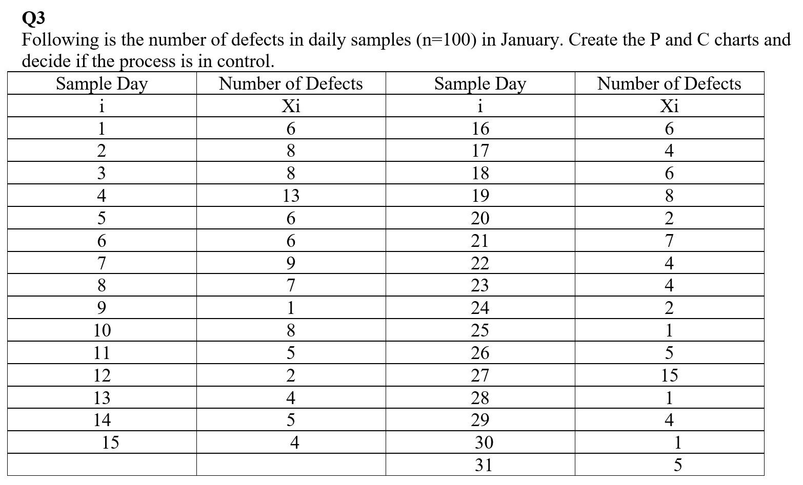 Solved Q3 Following is the number of defects in daily | Chegg.com