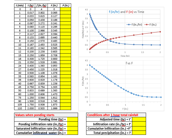 The Horton infiltration equation is used to model | Chegg.com