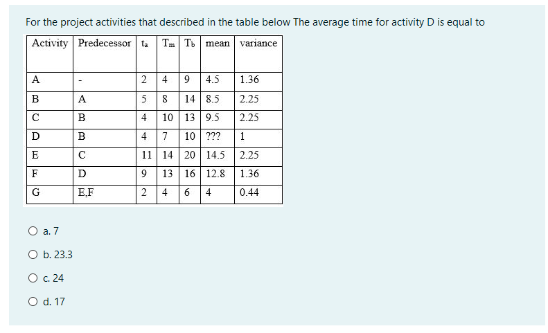Solved For the project activities that described in the | Chegg.com