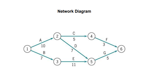 Solved Using The Network Diagram. Find The Critical Path. 