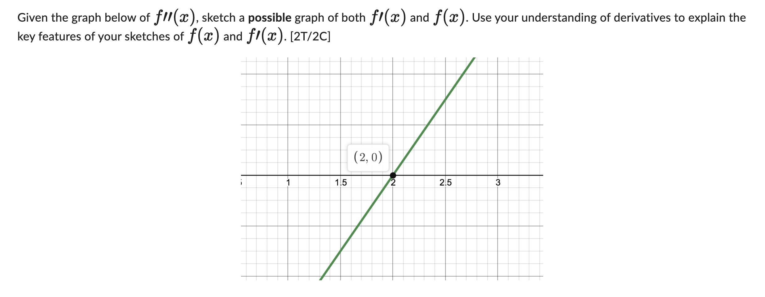 Solved Given the graph below of f′′(x), sketch a possible | Chegg.com