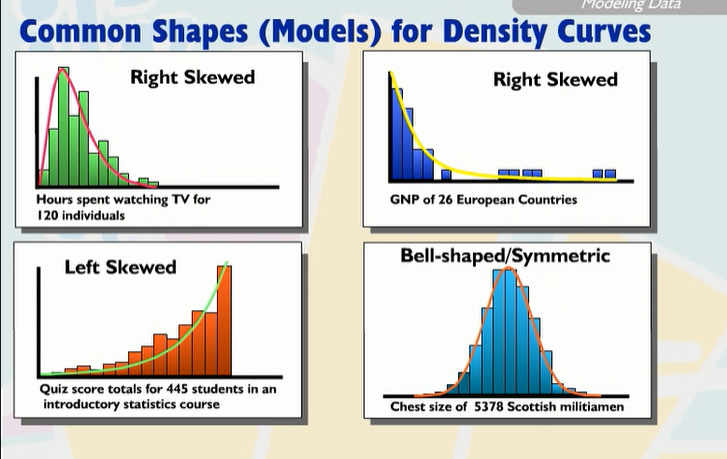 Solved Modeling Data Common Shapes (Models) for Density | Chegg.com