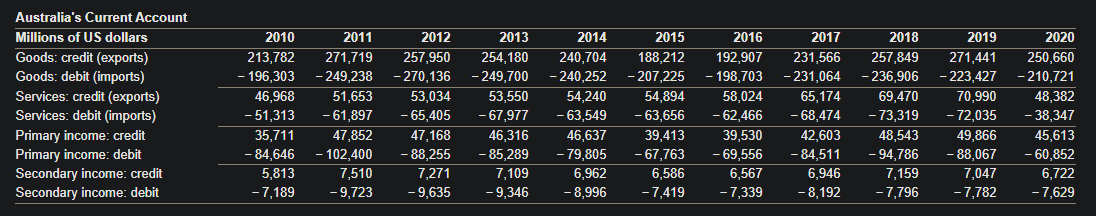What is Australia's current account balance for | Chegg.com