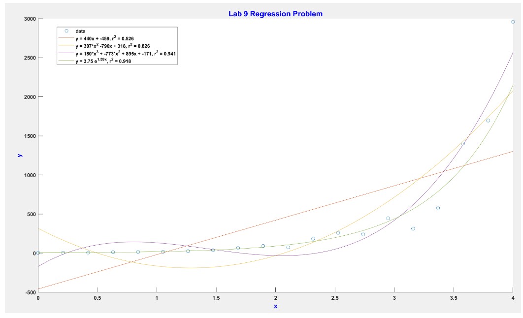 Solved MATLAB Problem. Problem 2: Least Squares | Chegg.com Solved MATLAB Problem. Problem 2: Least Squares | Chegg.com