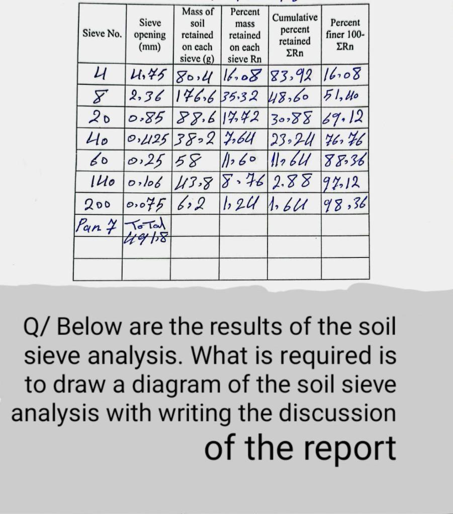 Solved Sieve Sieve No. opening (mm) Mass of Percent soil | Chegg.com