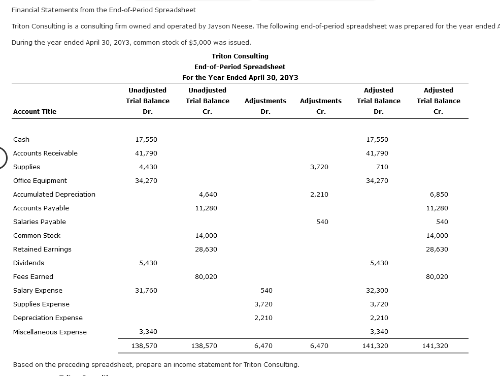 Solved Financial Statements from the End-of-Period | Chegg.com