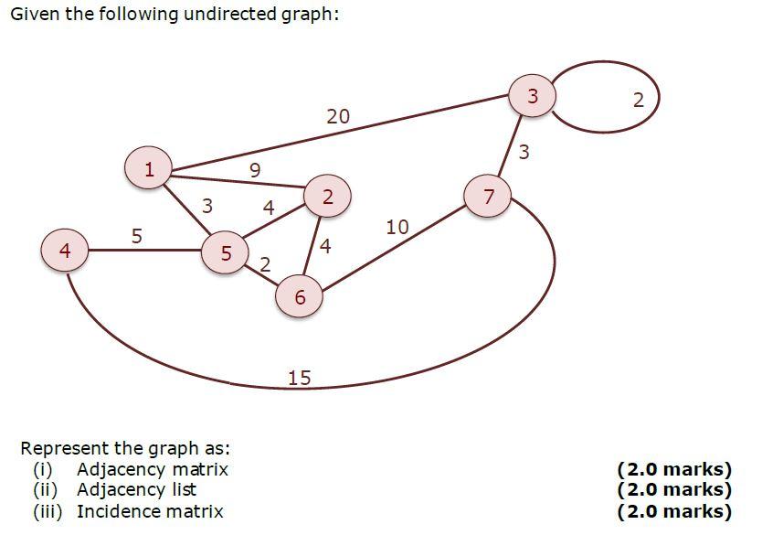 Solved Given the following undirected graph: 3 2 20 3 1 9 2 | Chegg.com