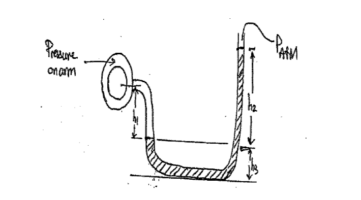 A manometer is a device that uses the principle of | Chegg.com