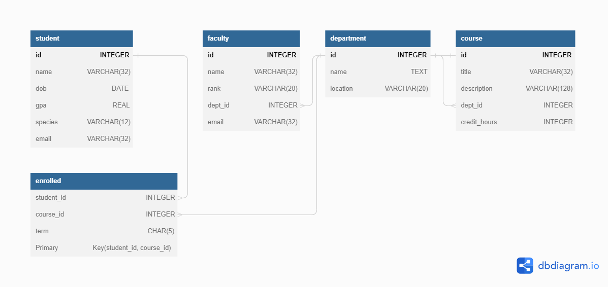 Solved 9. Display the highest GPA achieved by students in | Chegg.com