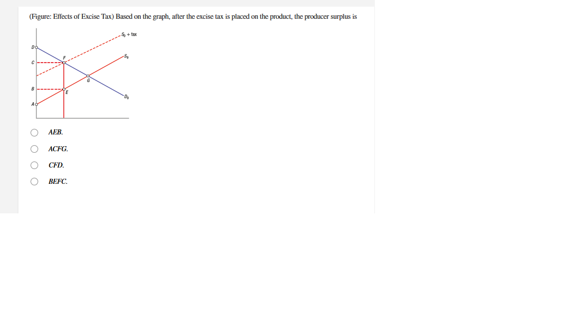 Solved Figure Effects Of Excise Tax Based On The Graph Chegg