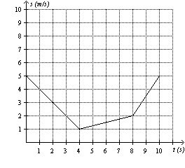 Solved A speed versus time graph is shown below. What is the | Chegg.com